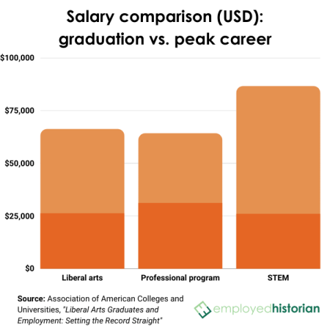 What's the average salary after college? Here's the data.