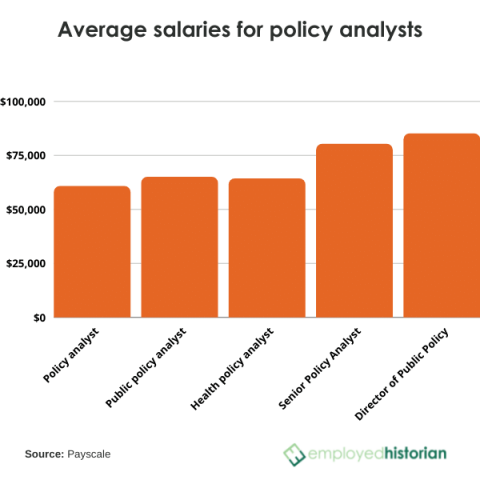 History and economics degree jobs with high salaries