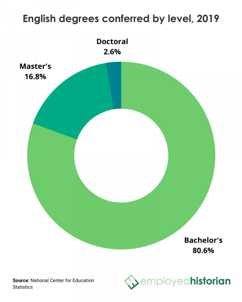 English major statistics that challenge what you know