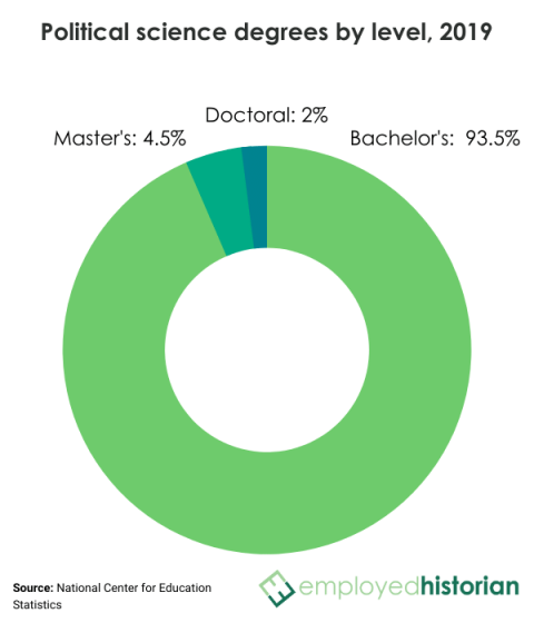 Political science major statistics