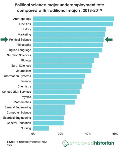 Political science major statistics