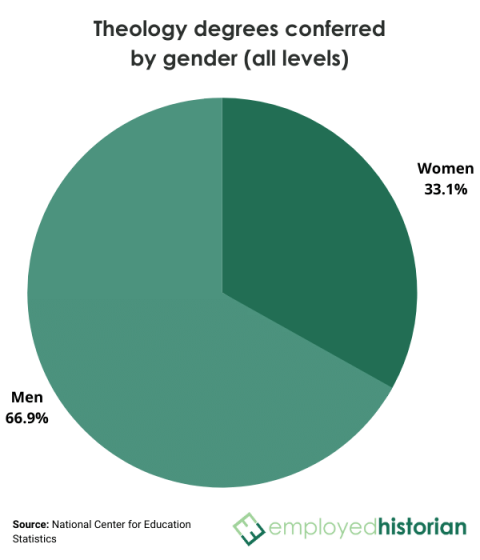 Theology major facts and statistics