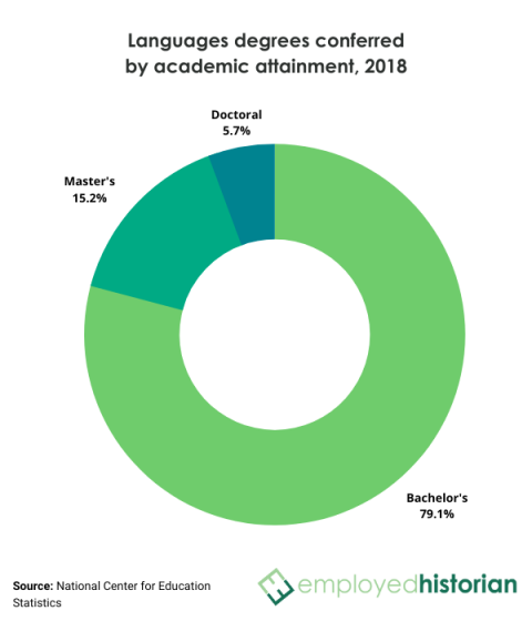 Foreign languages and linguistics major statistics