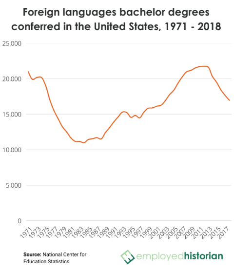 Foreign languages and linguistics major statistics